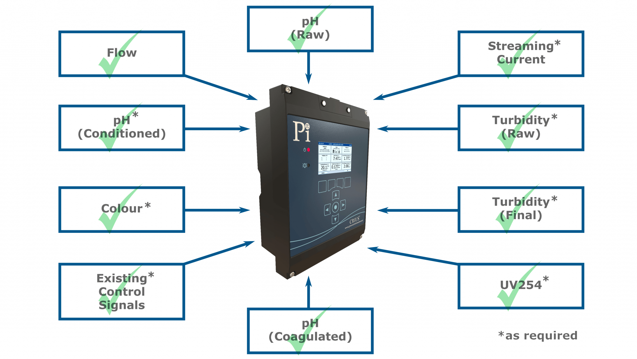 Pi - 水和相关行业的分析仪、控制器